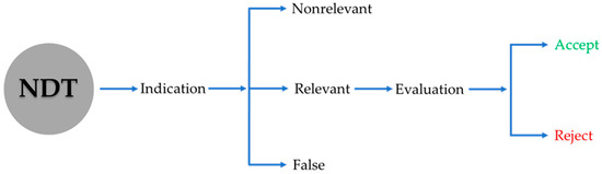 Automated Defect Detection through Flaw Grading in Non-Destructive ...