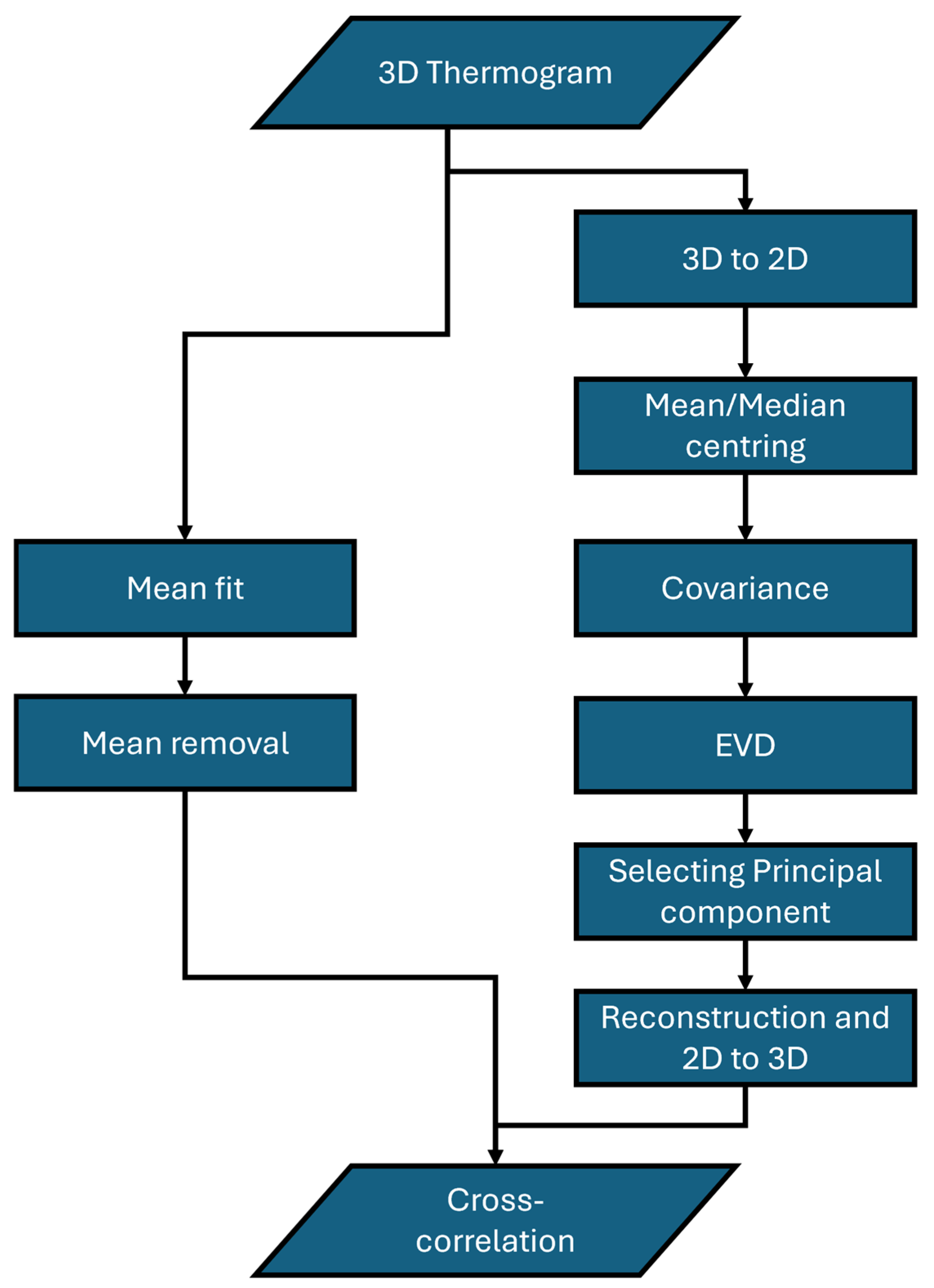 Novel Statistical Analysis Schemes for Frequency-Modulated Thermal Wave Imaging for Inspection ...
