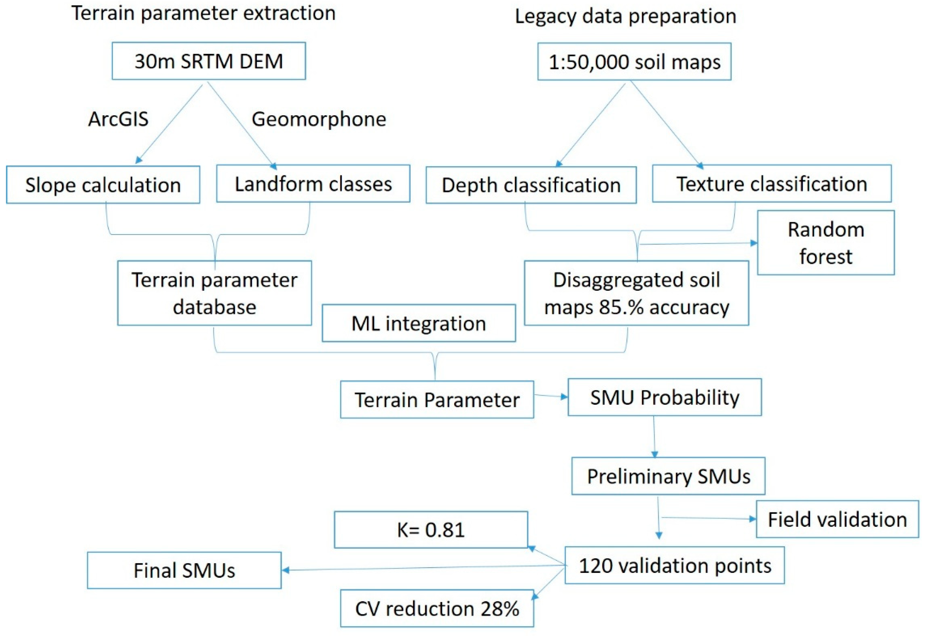 Terrain-Integrated Soil Mapping Units (SMUs) for Precision Nutrient ...
