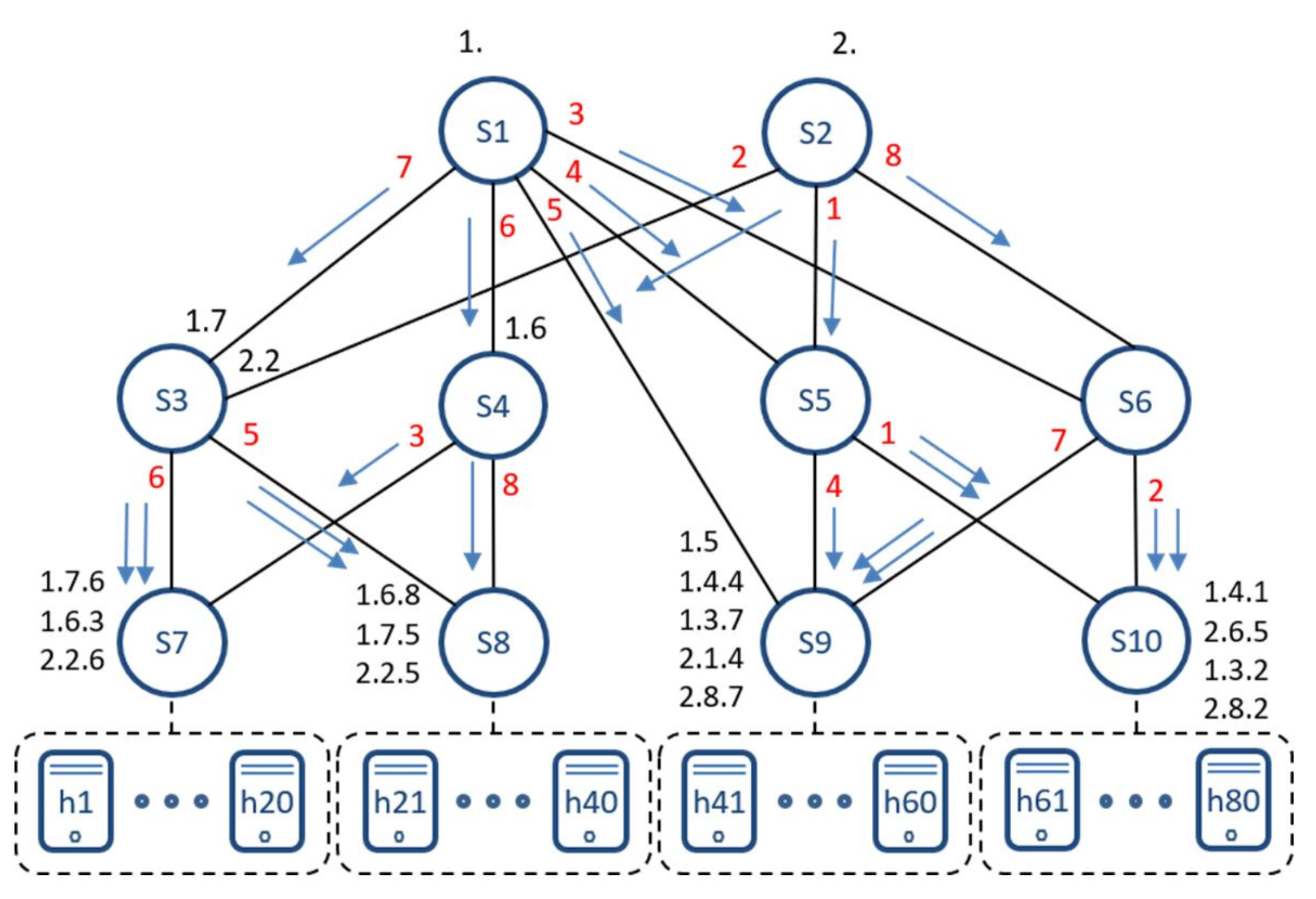Scalable and Reliable Data Center Networks by Combining Source Routing ...