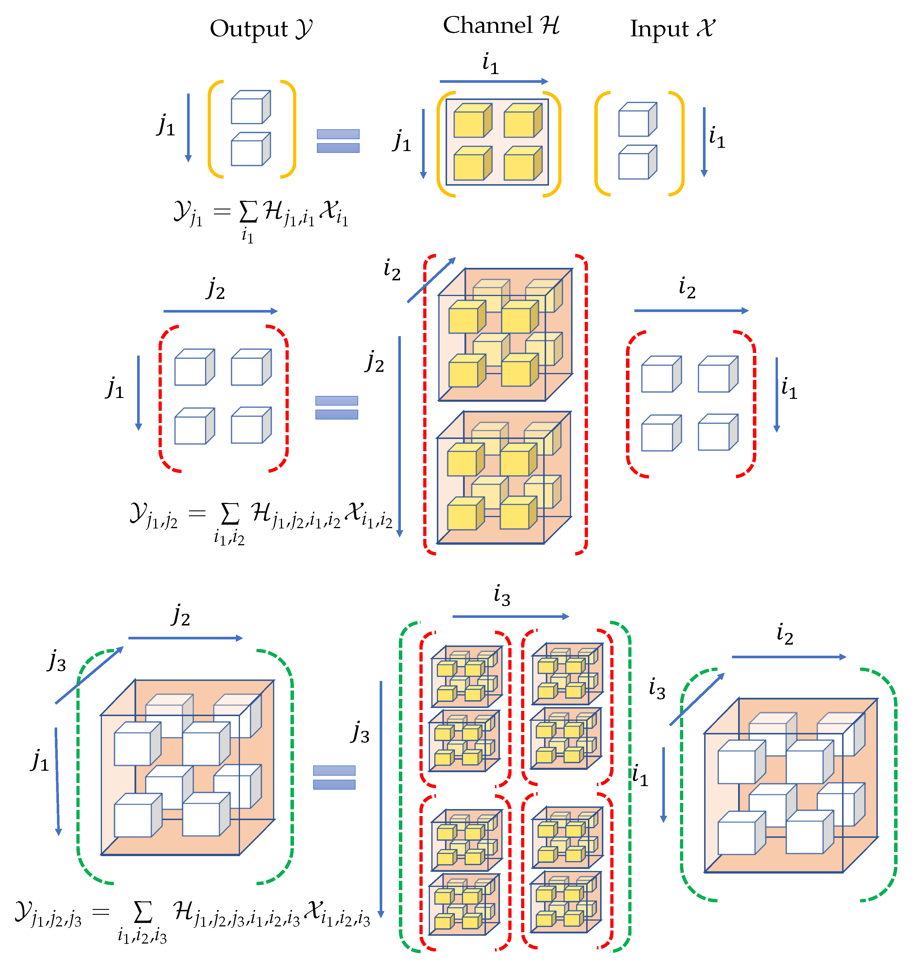 Network Free Full Text Multi Domain Communication Systems And Networks A Tensor Based Approach