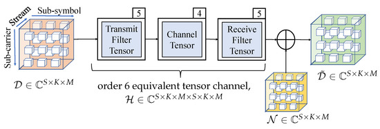 Network | Free Full-Text | Multi-Domain Communication Systems and Networks: A Tensor-Based Approach