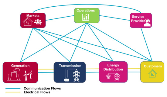 Communication Network Standards for Smart Grid Infrastructures