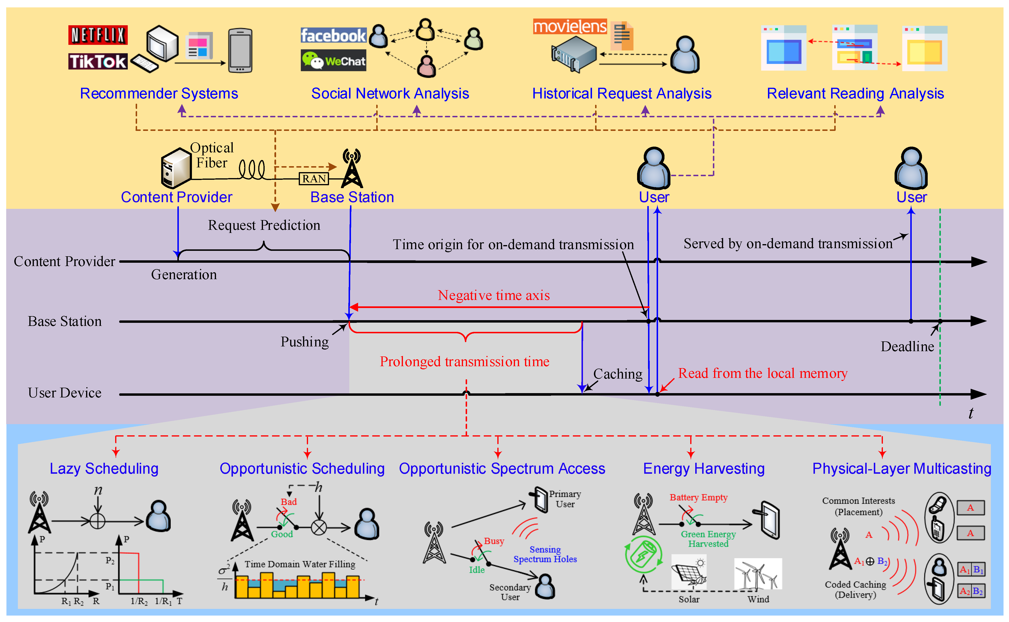 Wireless Caching: Making Radio Access Networks More than Bit-Pipelines