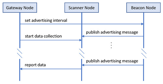 Measurement and Analysis of RSS Using Bluetooth Mesh Network for Localization Applications