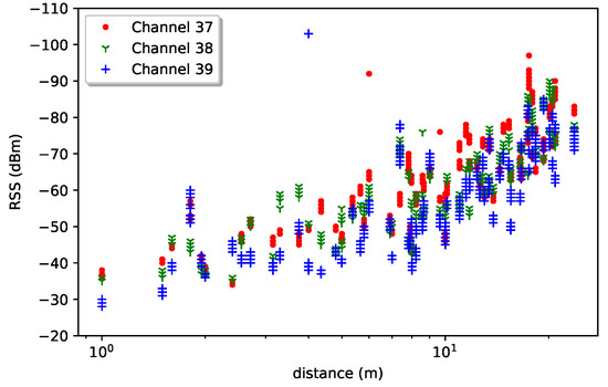 Measurement and Analysis of RSS Using Bluetooth Mesh Network for ...