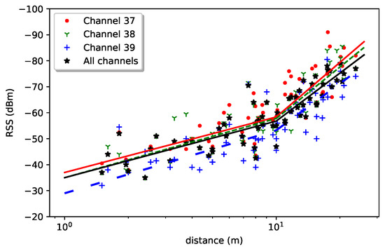 Measurement and Analysis of RSS Using Bluetooth Mesh Network for ...