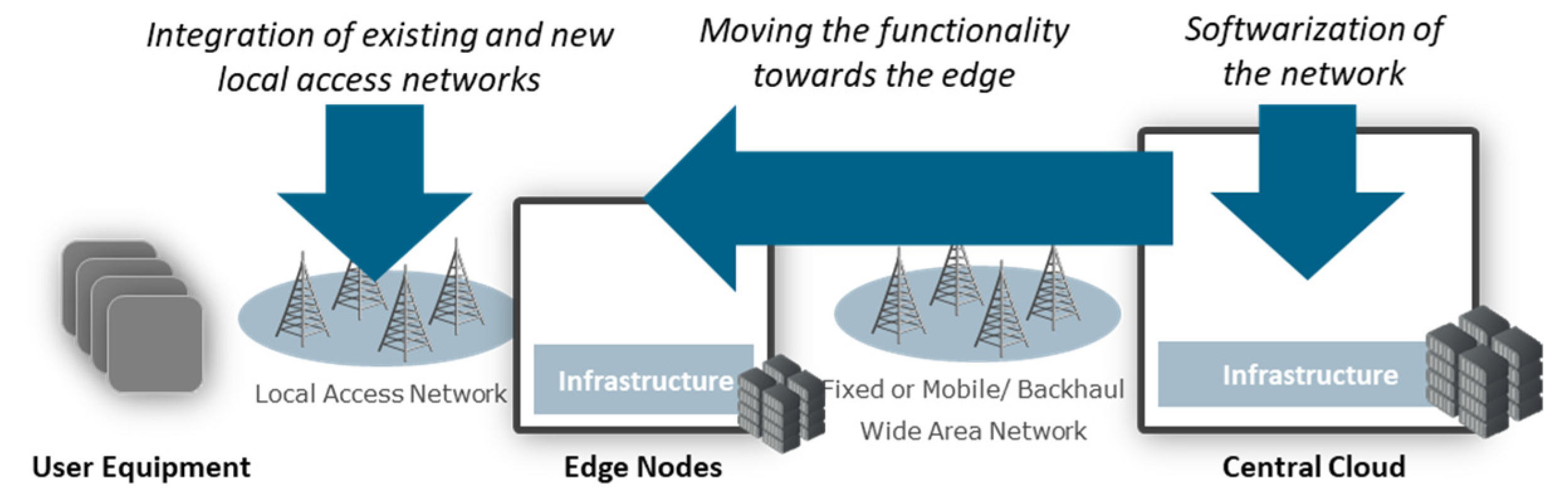 A Study of 5G Edge-Central Core Network Split Options