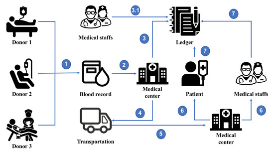 Network | Free Full-Text | BloodChain: A Blood Donation Network Managed ...