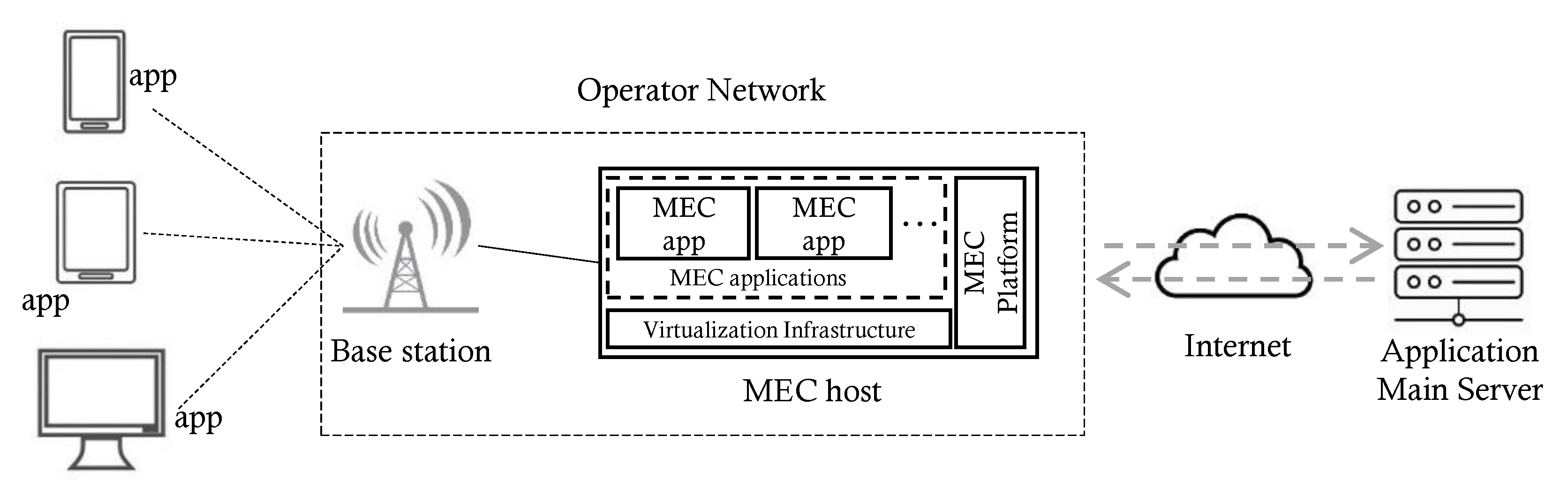 Network | Free Full-Text | Privacy-Aware Access Protocols for MEC ...