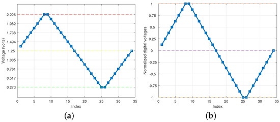 Network | An Open Access Journal from MDPI