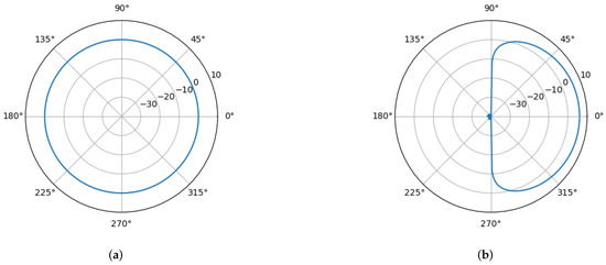Network | An Open Access Journal from MDPI