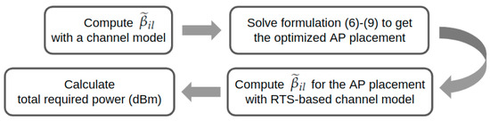 Network | An Open Access Journal from MDPI