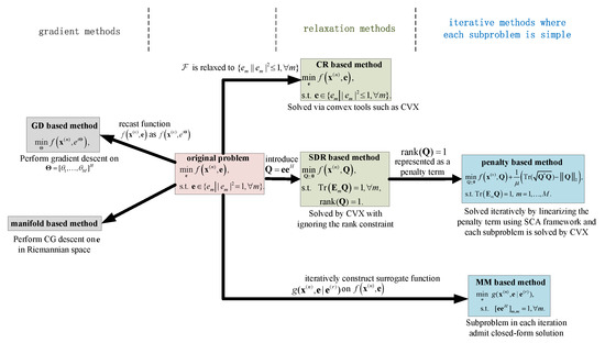 Phase Shift Design in RIS Empowered Wireless Networks: From Optimization to AI-Based Methods