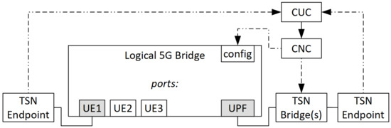 Analysis of 5G Channel Access for Collaboration with TSN Concluding at ...