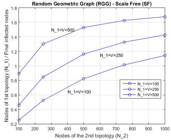 Markov Based Malware Propagation Modeling And Analysis In Multi Layer Networks