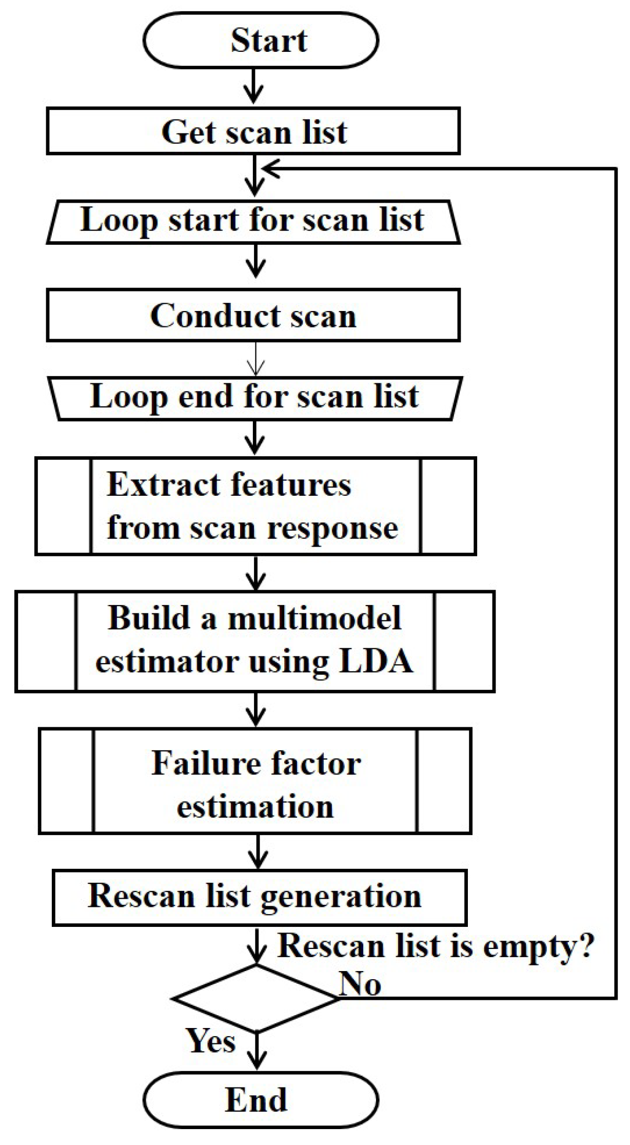 A Multimodel-Based Approach for Estimating Cause of Scanning Failure and Delay in IoT Wireless ...