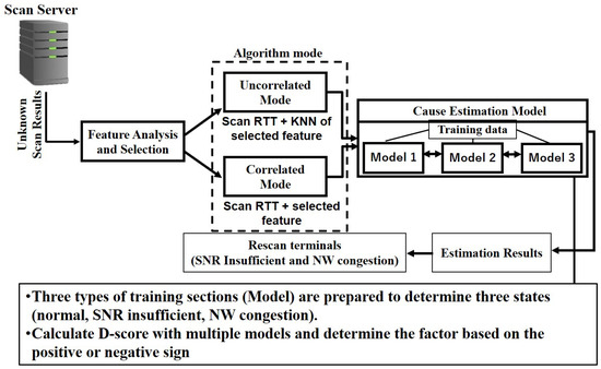 Network | An Open Access Journal from MDPI
