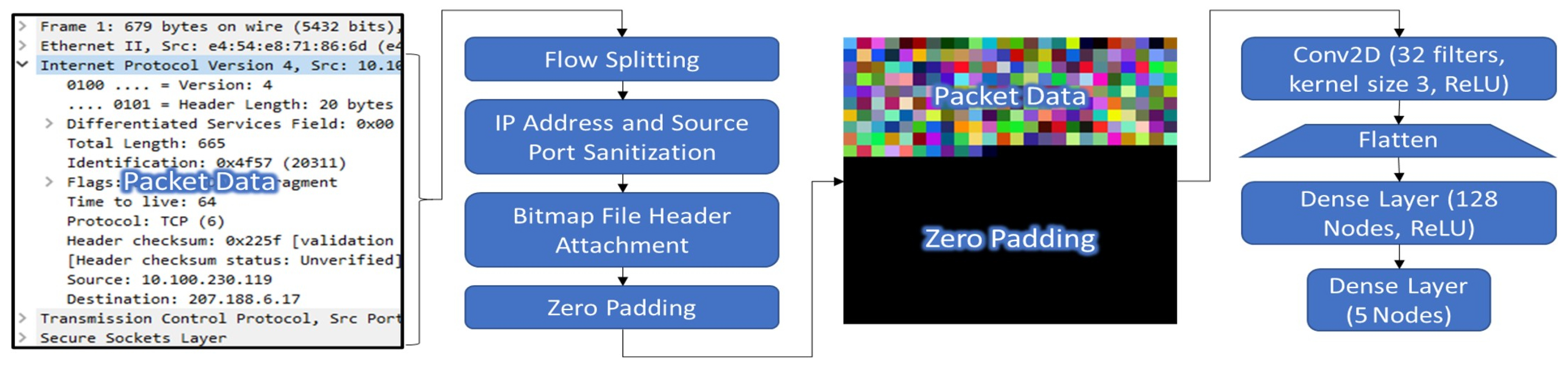 Network Free Full Text Detection Of Malicious Network Flows With Low Preprocessing Overhead