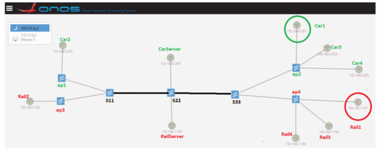 Network | An Open Access Journal from MDPI