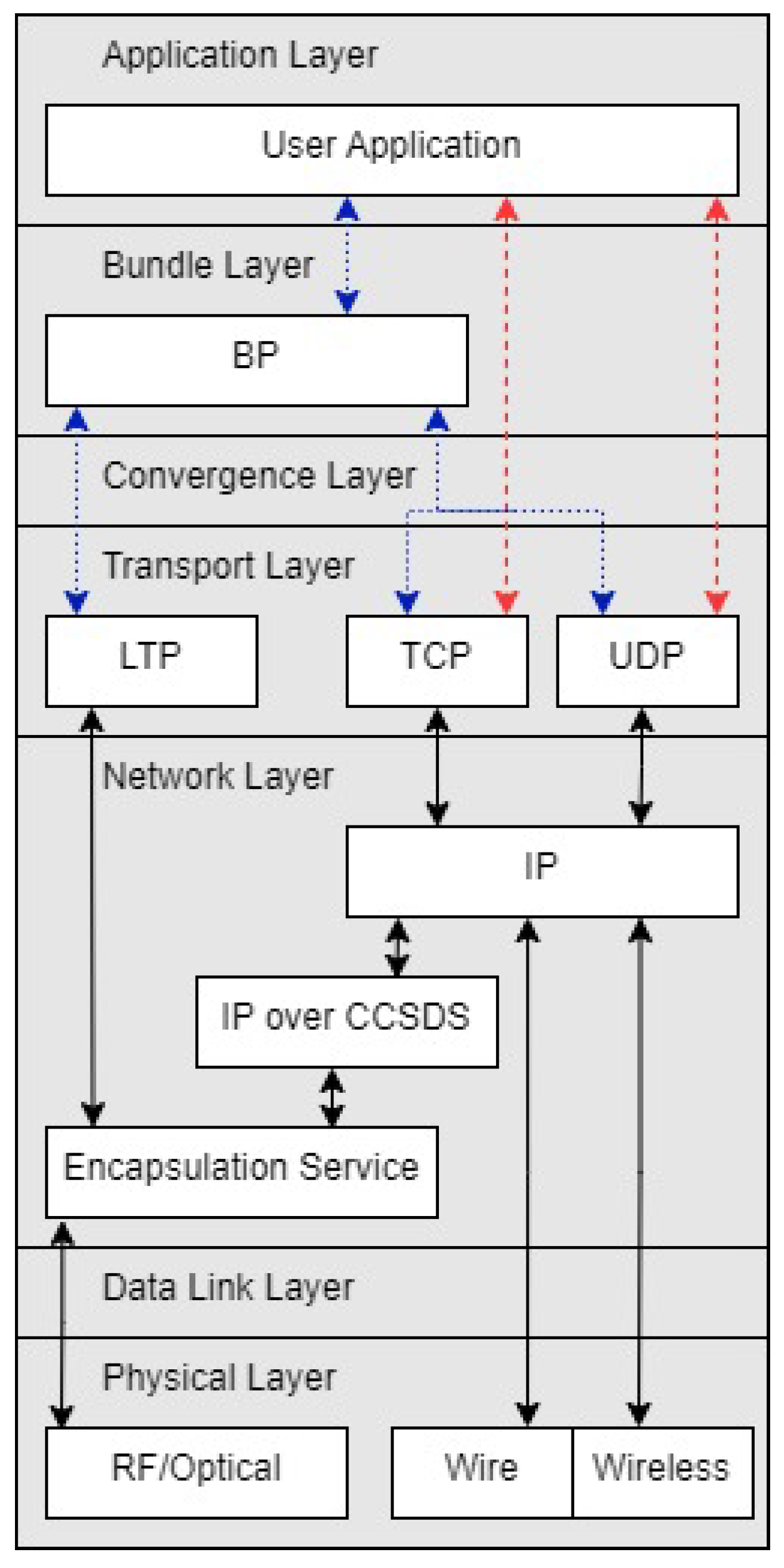 Towards Software-Defined Delay Tolerant Networks