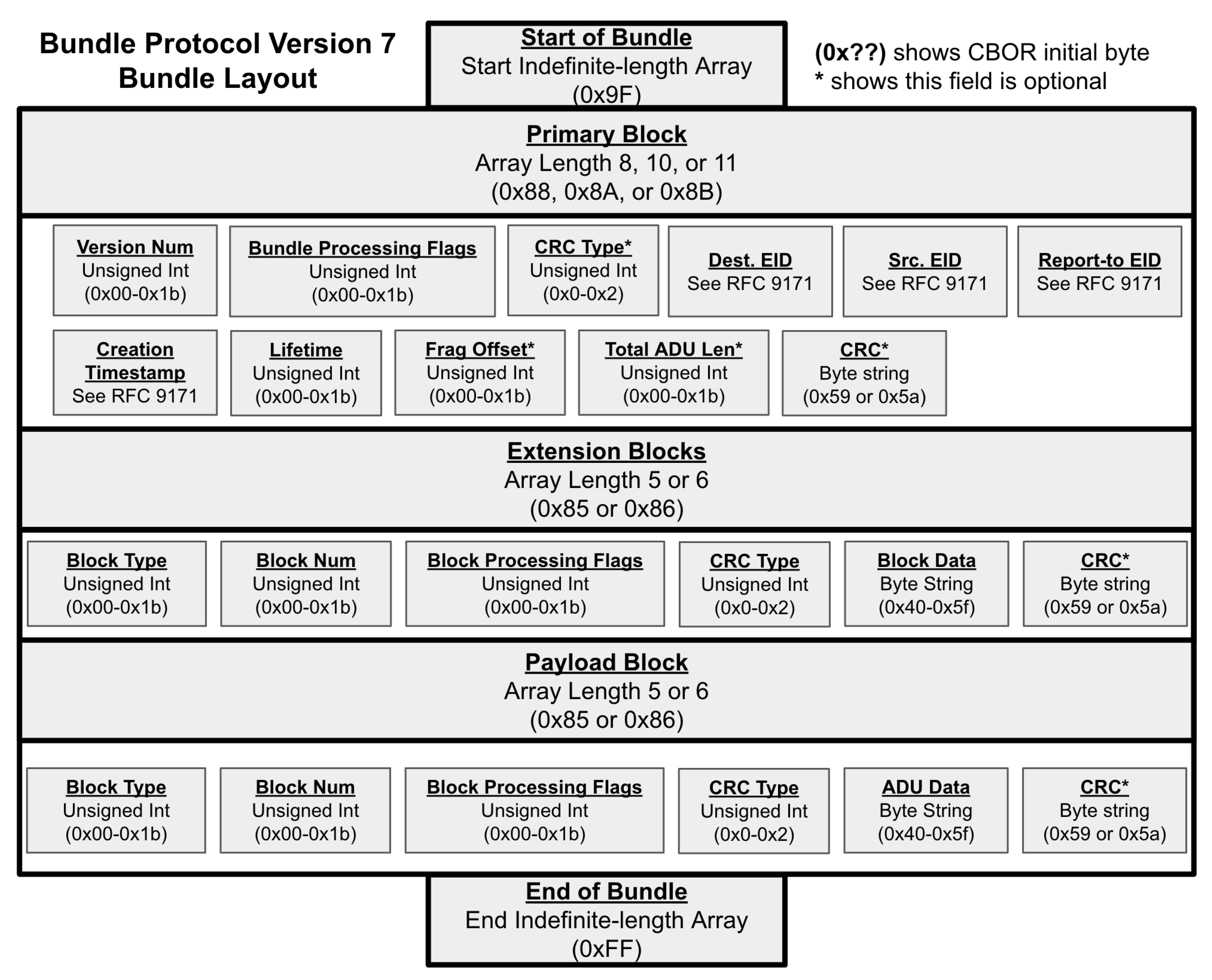 Towards Software-Defined Delay Tolerant Networks