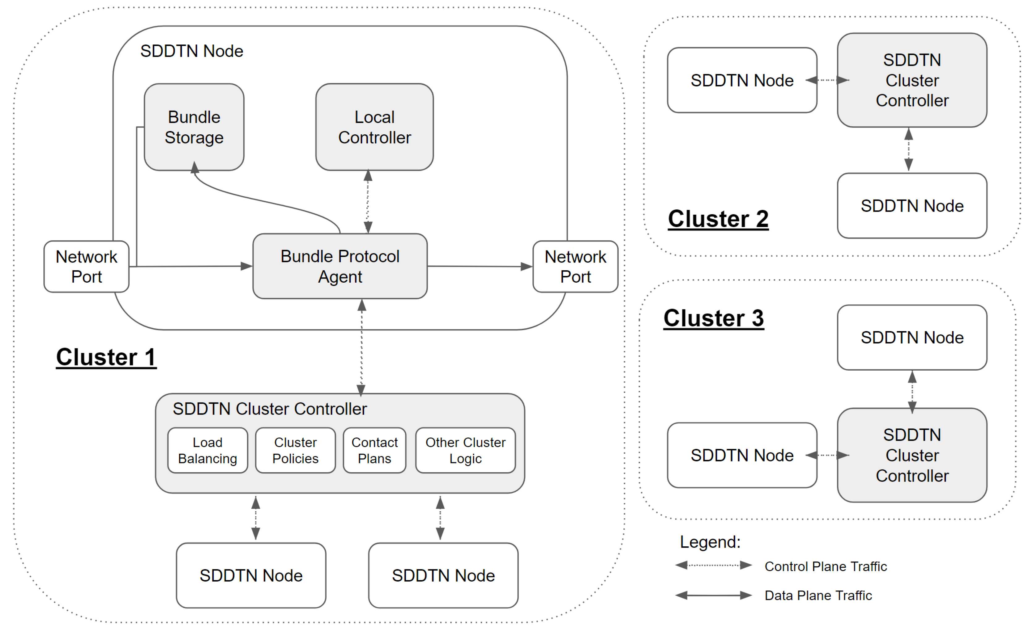Towards Software-Defined Delay Tolerant Networks
