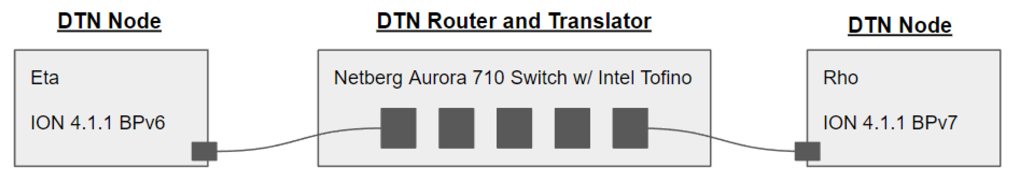 Towards Software-Defined Delay Tolerant Networks