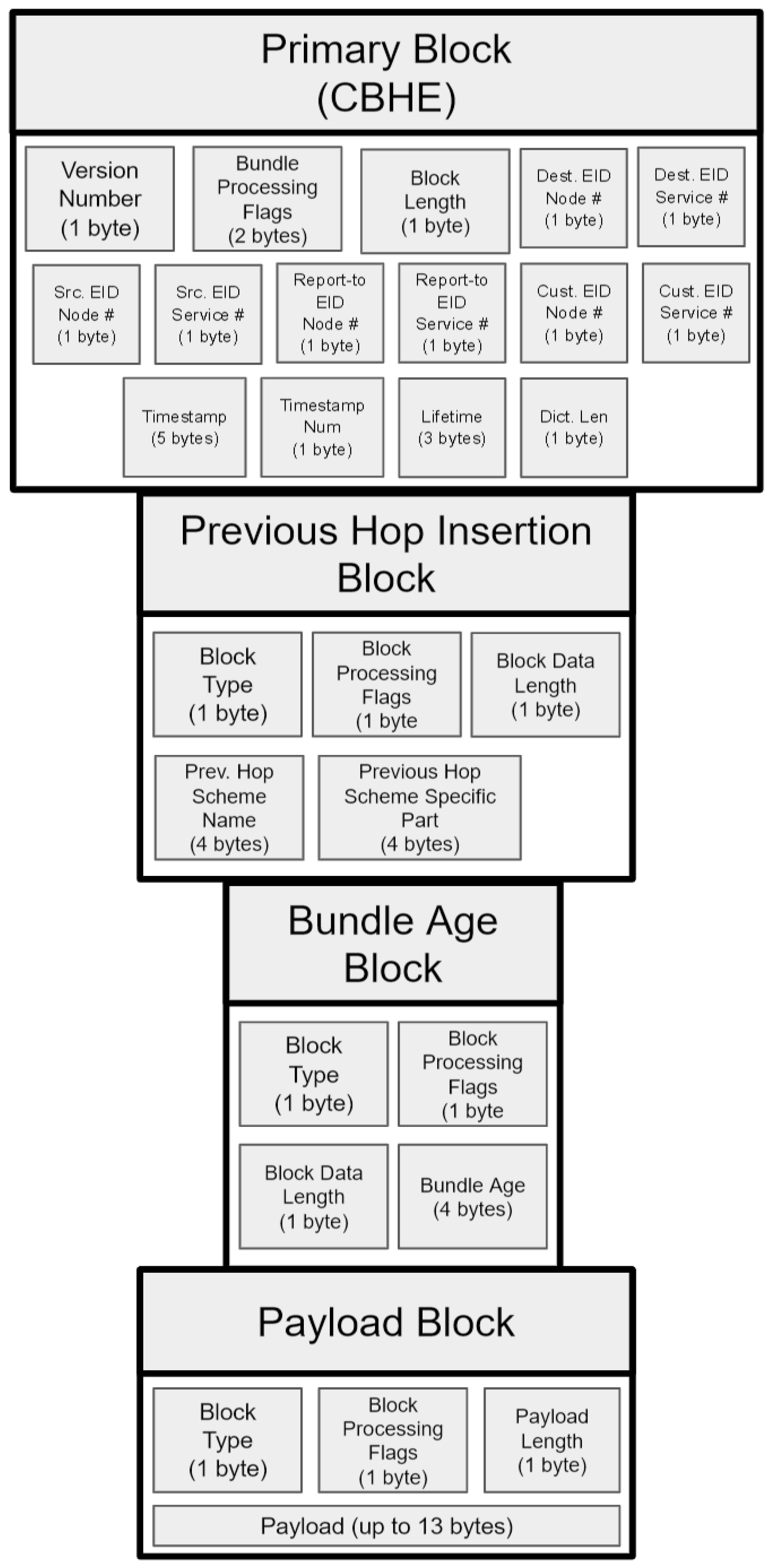 Towards Software-Defined Delay Tolerant Networks