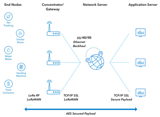 Machine Learning Applied to LoRaWAN Network for Improving Fingerprint Localization Accuracy in ...