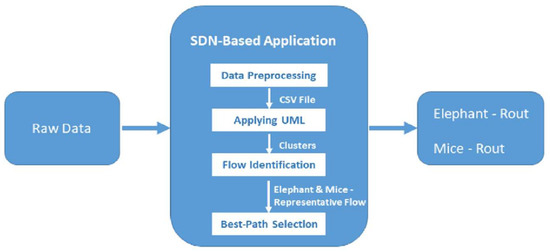 SDN-Based Routing Framework for Elephant and Mice Flows Using ...
