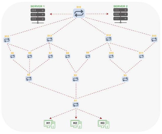 SDN-Based Routing Framework for Elephant and Mice Flows Using ...