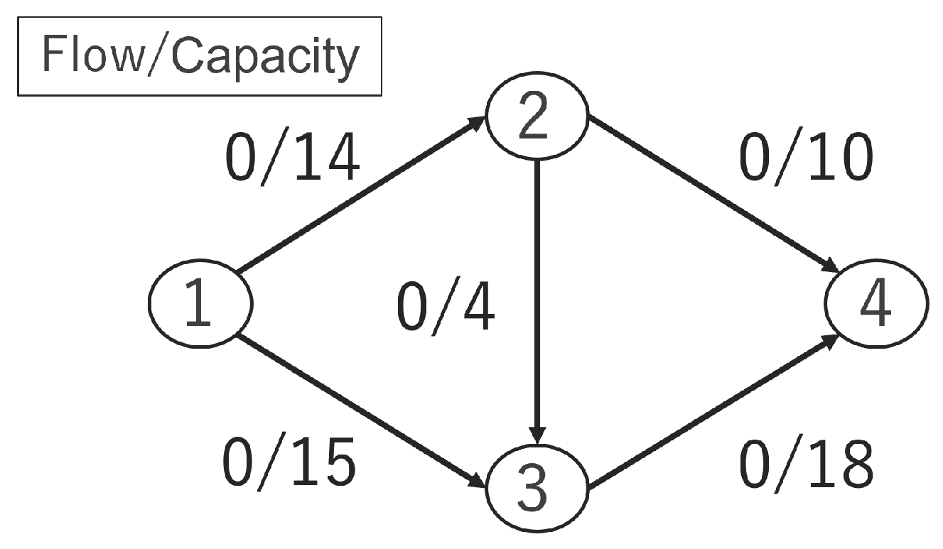 Network Free Full Text Improvement Of Network Flow Using Multi Commodity Flow Problem