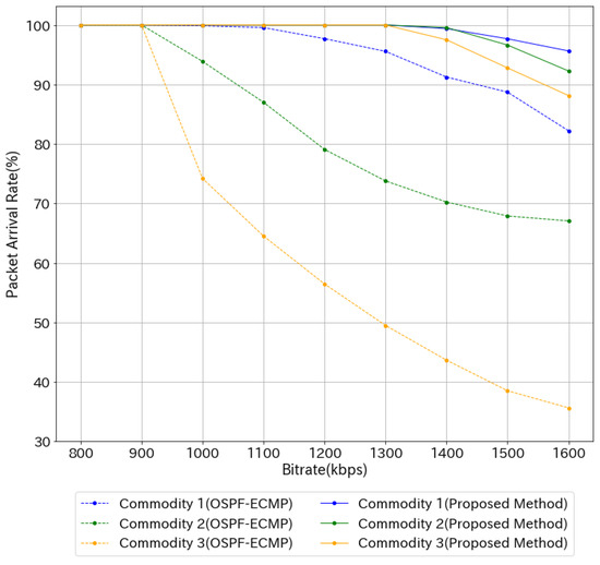 Improvement of Network Flow Using Multi-Commodity Flow Problem