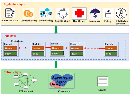 A Review of Blockchain Technology in Knowledge-Defined Networking, Its Application, Benefits ...