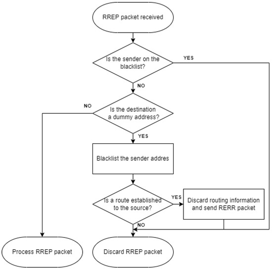 Preventing Black Hole Attacks in AODV Using RREQ Packets