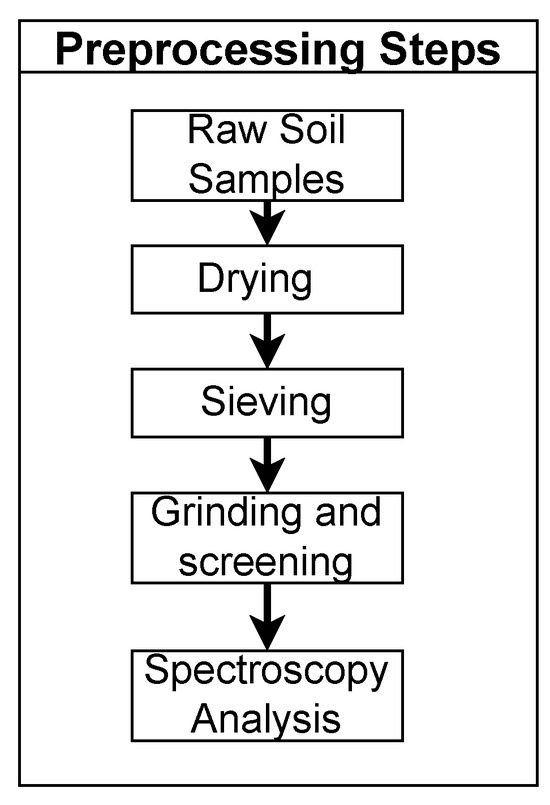 Survey for Soil Sensing with IOT and Traditional Systems