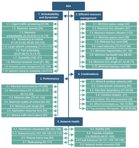 Network | Free Full-Text | TSN Network Scheduling—Challenges and Approaches