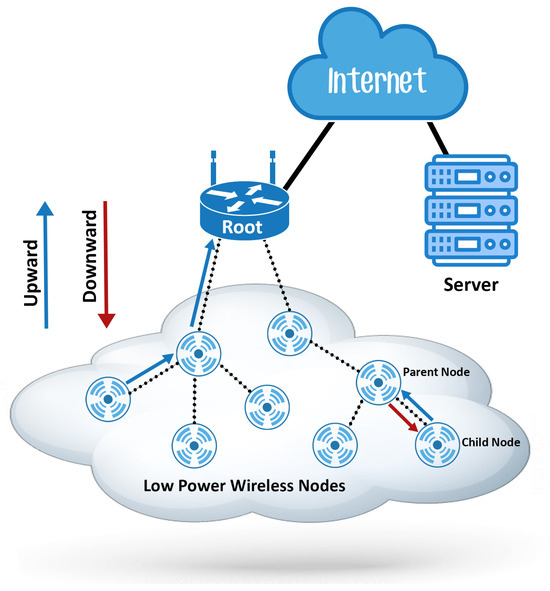 Network | Free Full-Text | A Survey on Routing Solutions for Low-Power and Lossy Networks ...