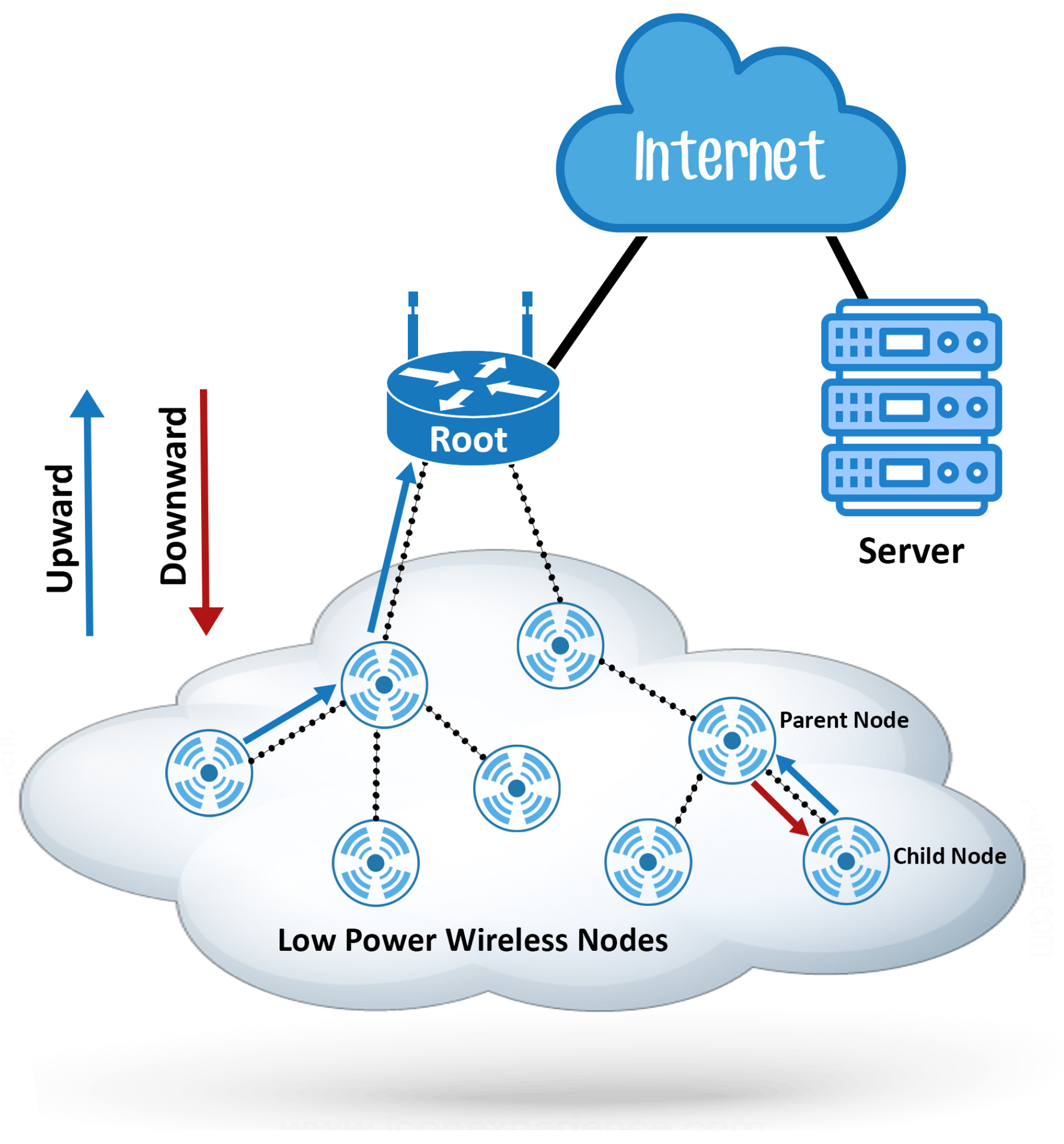 Network | Free Full-Text | A Survey on Routing Solutions for Low-Power ...