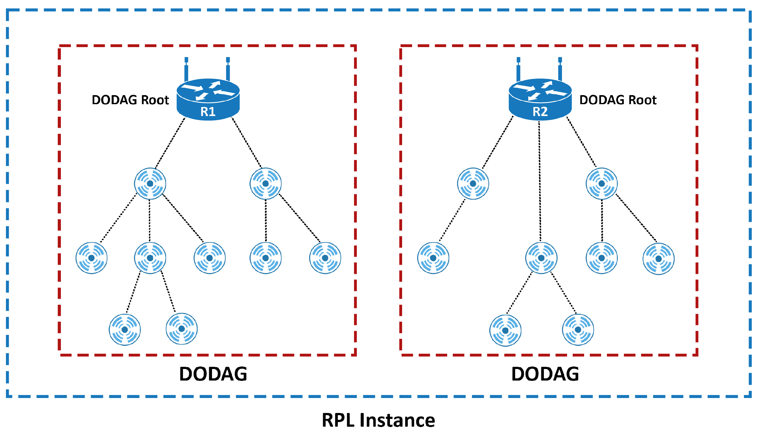 Network | Free Full-Text | A Survey on Routing Solutions for Low-Power ...
