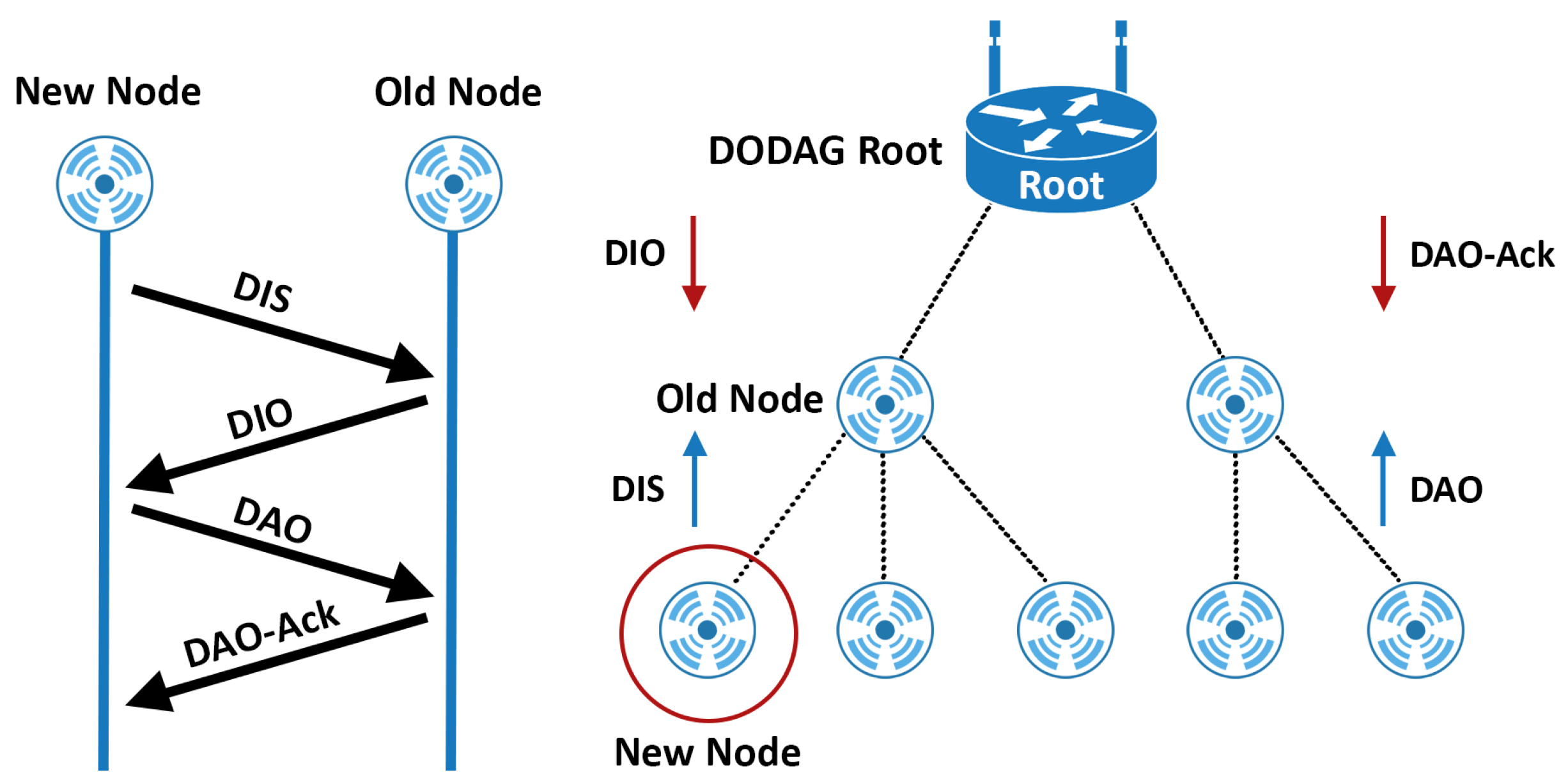 Network | Free Full-Text | A Survey on Routing Solutions for Low-Power and Lossy Networks ...