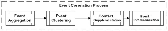 A Hierarchical Security Event Correlation Model for Real-Time Threat Detection and Response
