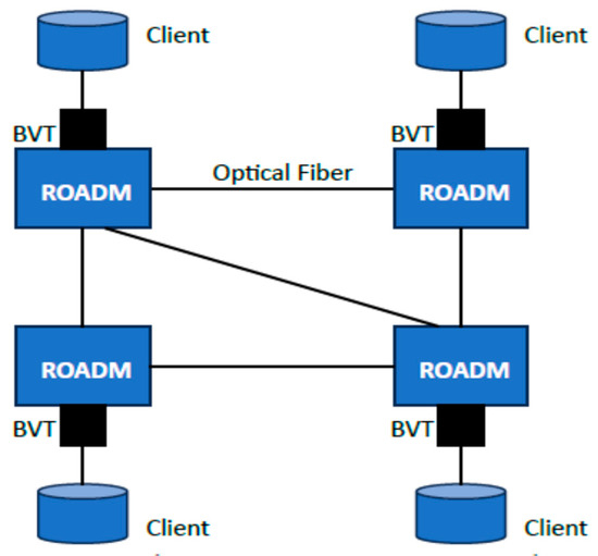 On the Capacity of Optical Backbone Networks