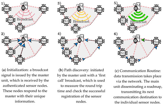 Medical Data in Wireless Body Area Networks: Device Authentication Techniques and Threat ...