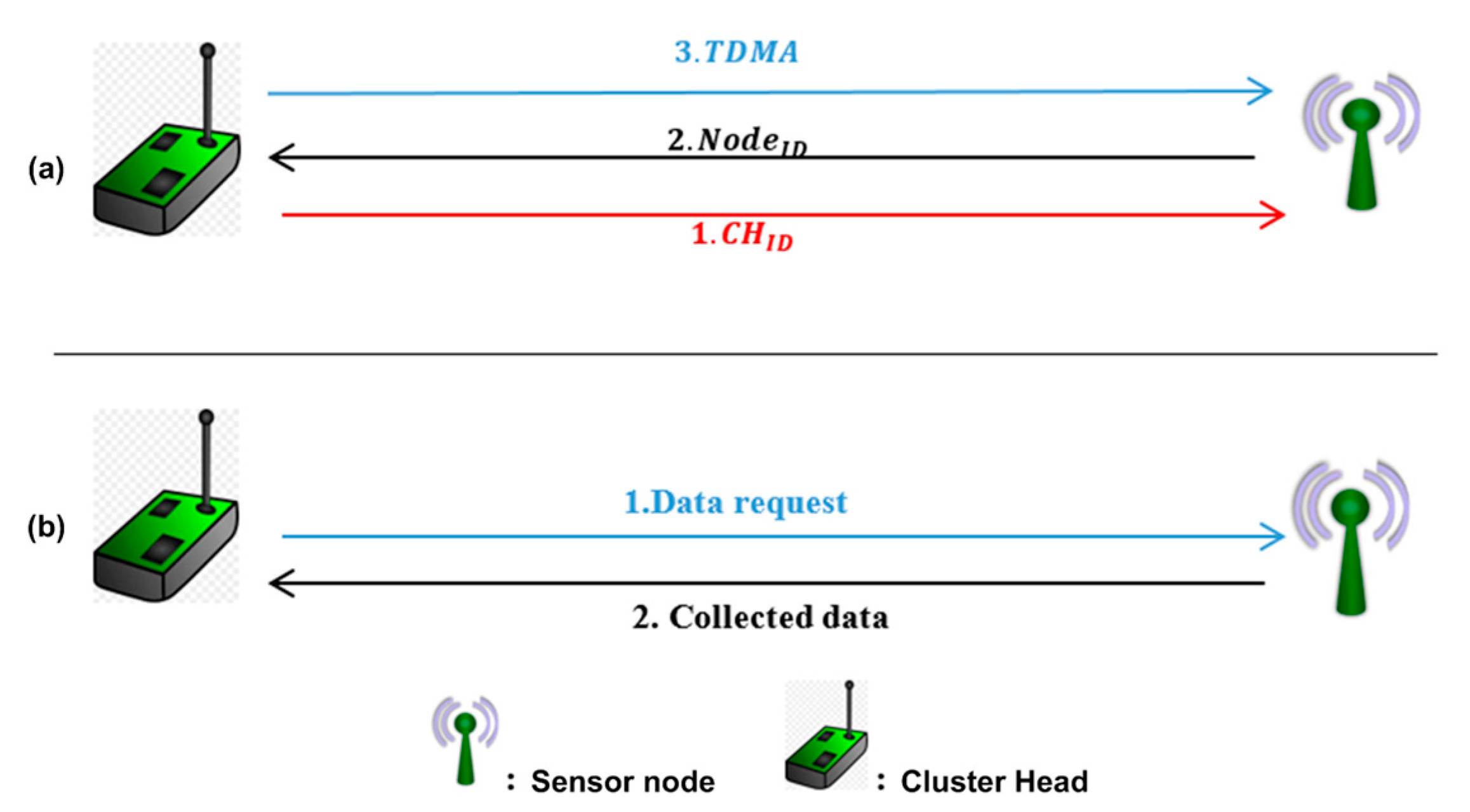 Network | Free Full-Text | An Enhanced Mechanism for Fault Tolerance in Agricultural Wireless ...