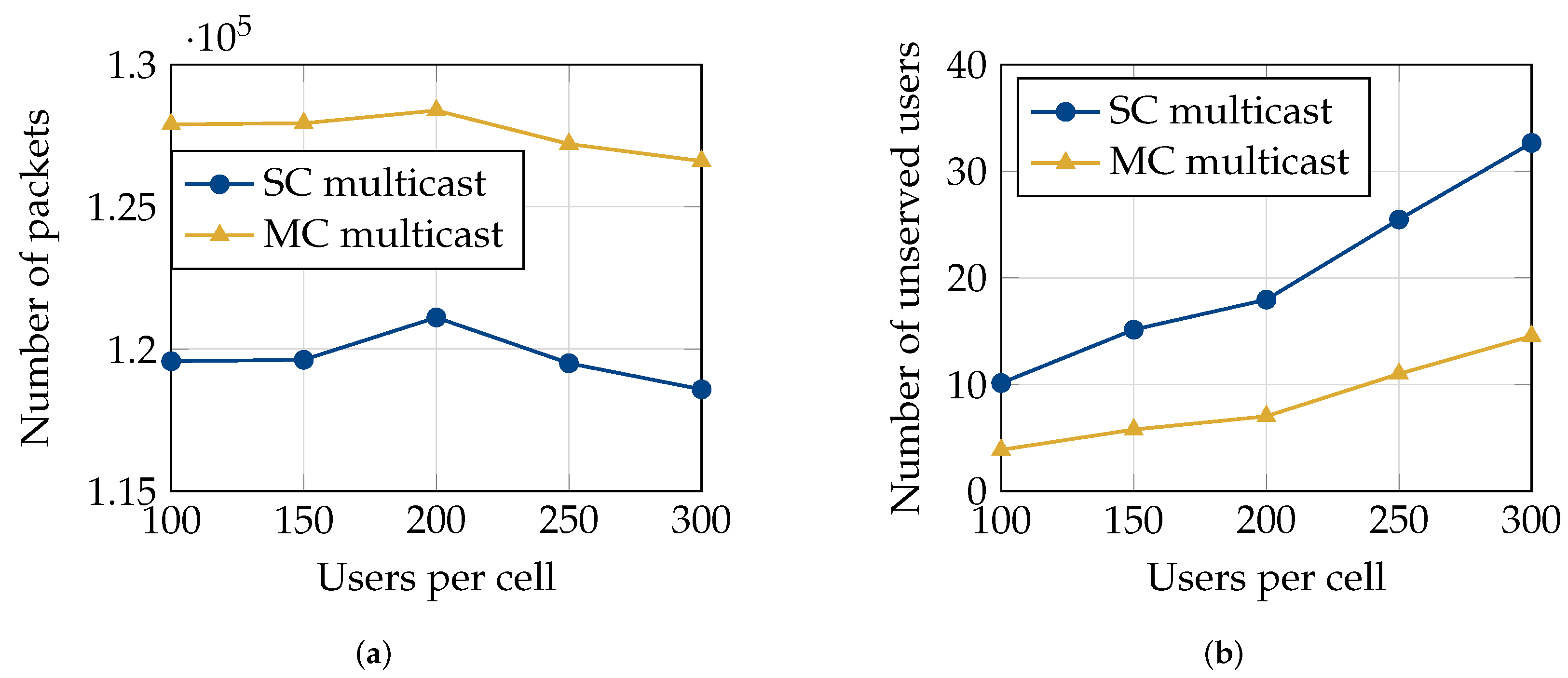 Multi-Connectivity for Multicast Video Streaming in Cellular Networks