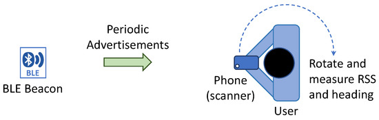 Localization of a BLE Device Based on Single-Device RSSI and DOA ...