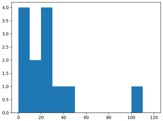 Localization of a BLE Device Based on Single-Device RSSI and DOA ...