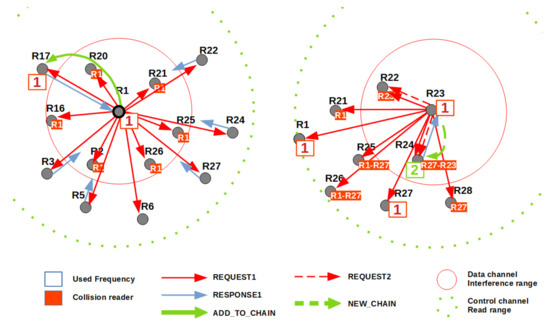 A Hybrid Anti-Collision Protocol Based on Frequency Division Multiple Access (FDMA) and Time ...
